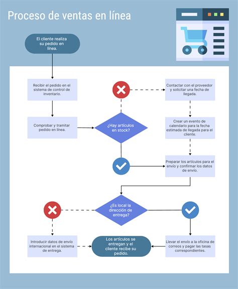 Ejemplo De Diagrama De Flujo De Ventas De Una Empresa Ejemplo Sencillo