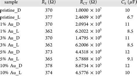 summary of experimental fit parameters obtained by fitting nyquist