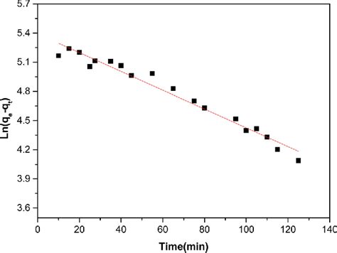 Figure 4 From Co Fe Hydrotalcites For E ﬃ Cient Removal Of Dye