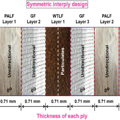 Symmetric Interply Design Of Ptge Based Nfrhcs Download Scientific