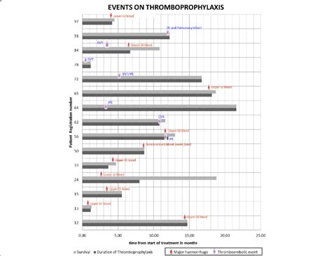 The 15 Patients With Events The Sequential Database Numbers Have Been
