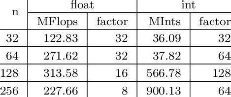 Performance Of The Matrix Multiplication On The FPGA Using Floating