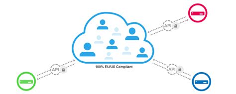 User Cloud Storage Customer Identity Access And Management