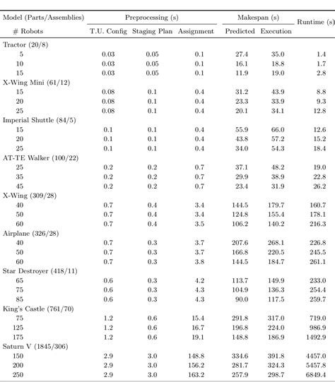 Large Scale Multi Robot Assembly Planning For Autonomous Manufacturing Paper And Code