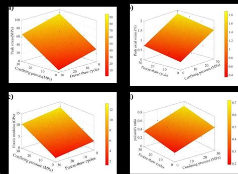 Variation Of A Peak Stress B Peak Strain C Elastic Modulus And