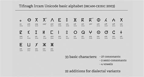 Tifinagh Alphabet An Ancient Survivor In A Modern Multi Script Environment
