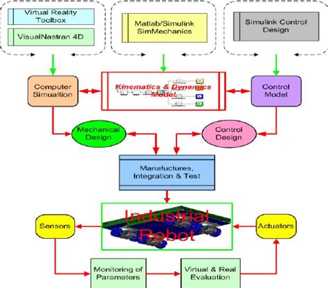 General Approach For Modeling And Controlling Highly Dynamic Download Scientific Diagram