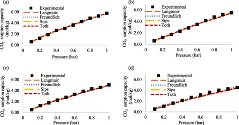 Co 2 Sorption Capacity And Predicted Isotherms Model At Different