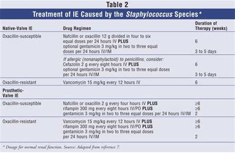 Treatment Of Infectious Endocarditis