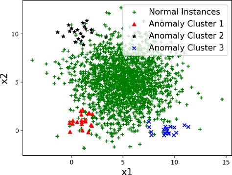 Figure From Anomaly Detection With Partially Observed Anomalies Semantic Scholar