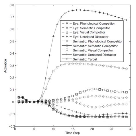 Semantic Layer And Eye Layer Activity In The Asr Model After 1000000