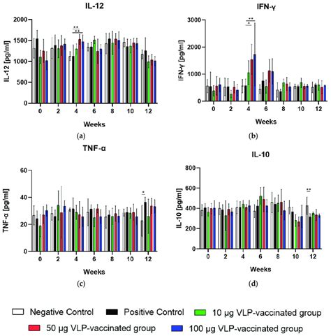 Serum Il 12 Ifn γ Tnf α And Il 10 Levels Were Measured In All
