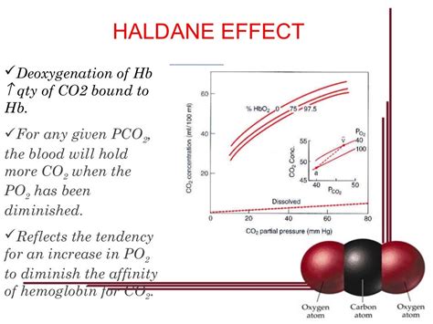 Oxygen Dissociation Curve
