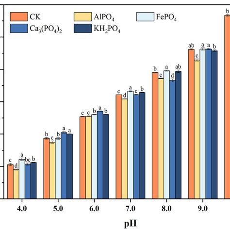 Effects Of Phosphate Application On Speciation Of As A And Cd B In