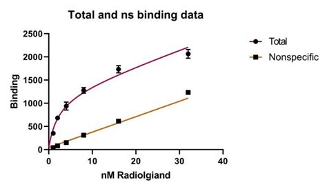 مثال آموزشی binding saturation binding to total and nonspecific گراف پد