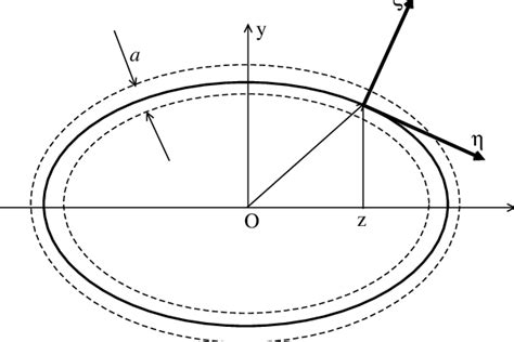 Es And Local ξ η Coordinates The Profile Function Y Y η In Download Scientific Diagram