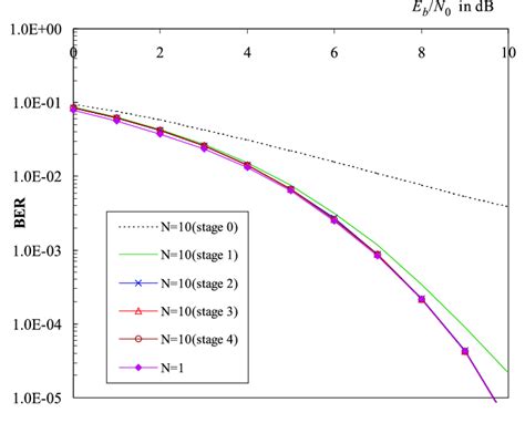Simulated Ber Versus E B N 0 For The Conventionalpic Detector At