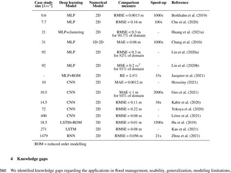 Performance Of The Deep Learning And Comparison With Numerical Models Download Scientific