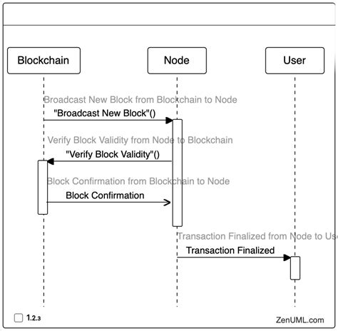 Sequence Diagrams For Modeling Blockchain Transactions Zenuml