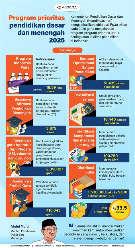 Program Prioritas Pendidikan 2025 Kemdikdasmen Alokasikan Rp335 Triliun Media Kaltim Program Prioritas Pendidikan 2025 Kemdikdasmen Alokasikan Rp335 Triliun Media Kaltim