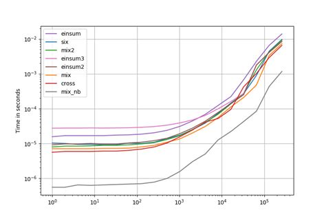 Python Compute Signed Area Of Many Triangles Stack Overflow