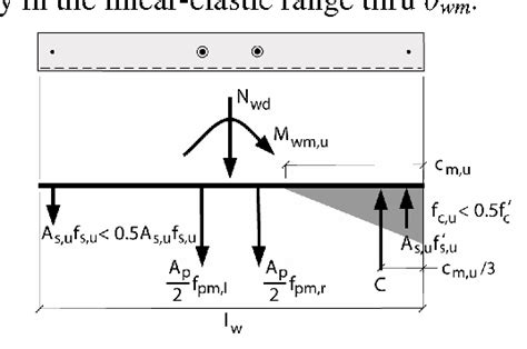 Figure 5 From Design Of Hybrid Precast Concrete Walls For Seismic