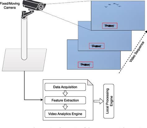 Figure 1 From The Drone Vs Bird Detection Grand Challenge At Icassp 2023 A Review Of Methods