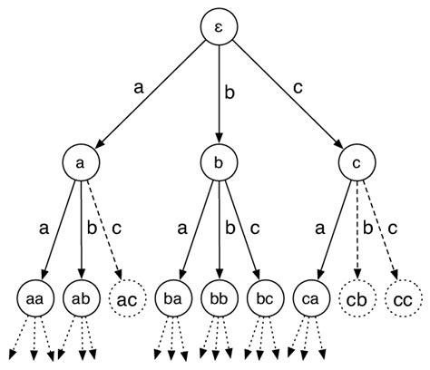4 An Infinite Suffix Trie Download Scientific Diagram