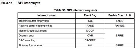 github rafaelatff target stm32f401 drivers spi it this project uses