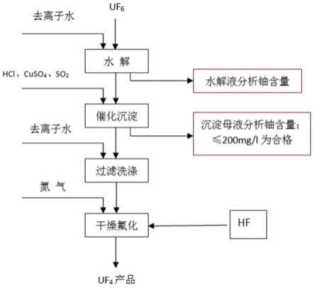 一种钍基熔盐堆用高纯UF4制备方法与流程