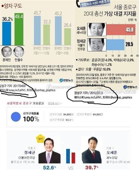 여론조사 조작을 기사화하기로 유명한 기자 인스티즈instiz 이슈 카테고리