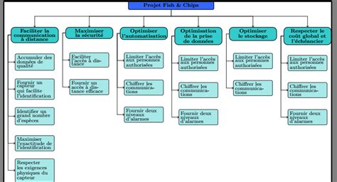 Aligning Nodes Horizontally At The Top And Vertically At The Left In