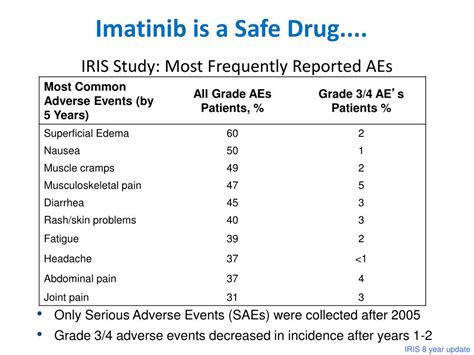 Ppt Update On The Side Effects Of Tyrosine Kinase Inhibitors
