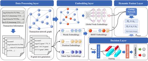 논문 리뷰 Dynamic Feature Fusion Combining Global Graph Structures And Local Semantics For