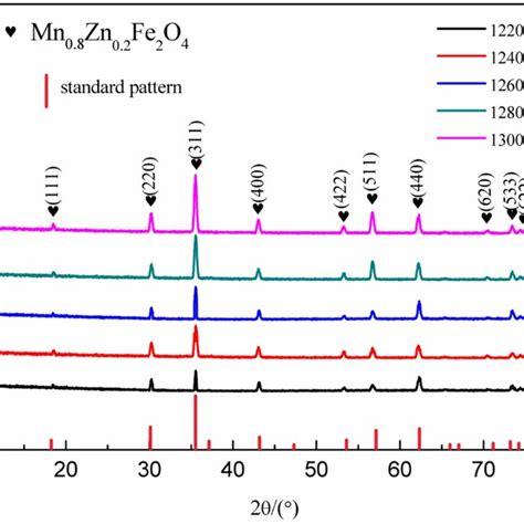 Sem Micrographs Of The Samples Prepared At Different Sintering Download Scientific Diagram
