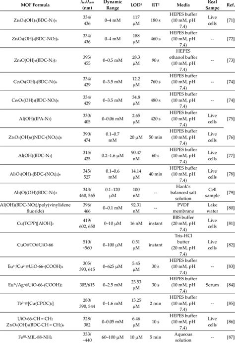 List Of Mof Based Luminescent Chemodosimeters For H2s Download Scientific Diagram