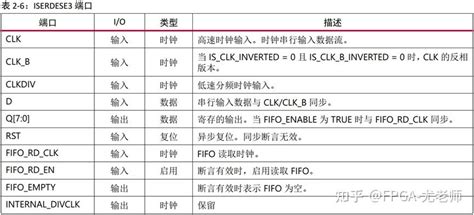 Lvds系列23：xilinx Ultrascale系iserdese3原语（一） 知乎