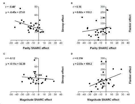Relations Between Number Space Associations And Executive Control Download Scientific