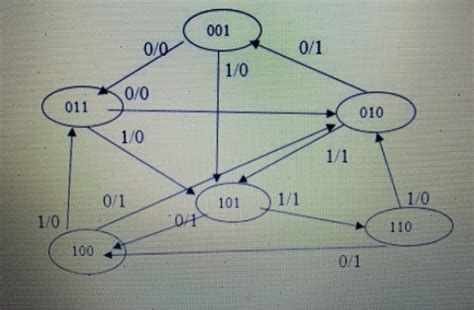 Solved Design A Sequential Logic Circuit That Complies With Chegg