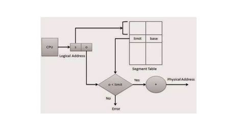 Operating System Memory Management Ppt