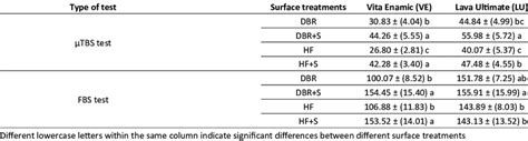 Mean Values And Standard Deviation Of Microtensile Bond Strength µtbs