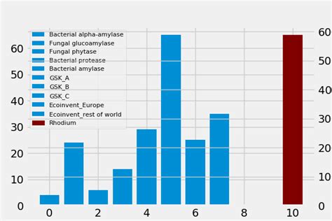 Python Matplotlib When Using Style Fivethirtyeight How To Draw Gridline Behind Bar And