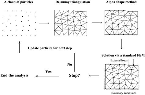 Sequence Of Steps In The Pfem Download Scientific Diagram