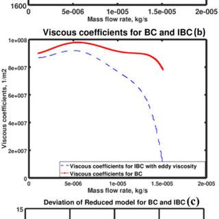 Reduced Model For BC And IBC A Inertial Coefficients For IBC And BC Download Scientific