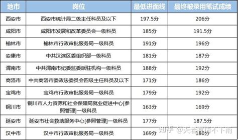陕西省考！要考多少分才能进面？！ 知乎