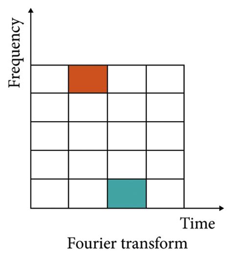 Comparison Between The Partition Of Fourier Transform And Wavelet