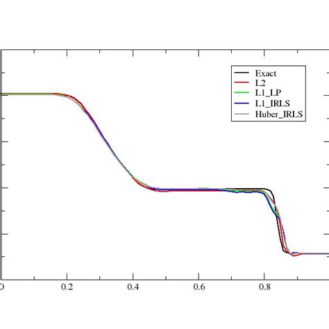 One Dimensional Euler Equations Predicted Solutions With Strategy 17