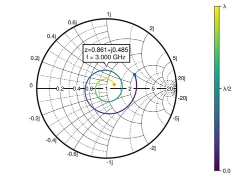 Ann Smithchart Jl Visualize Smith Charts With Makie Jl Package
