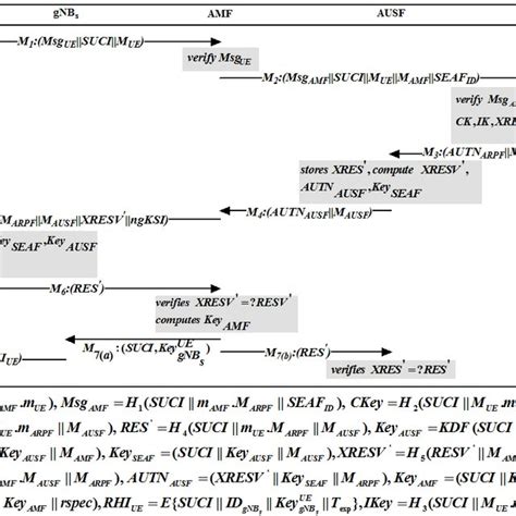 Handover Initialization Stage Download Scientific Diagram