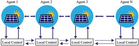 Energies Free Full Text Artificial Intelligence Based Control And